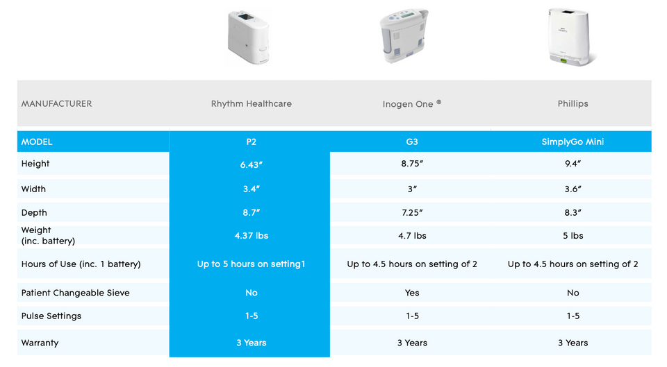 Rhythm P2 Portable Oxygen Concentrator with Carry Case